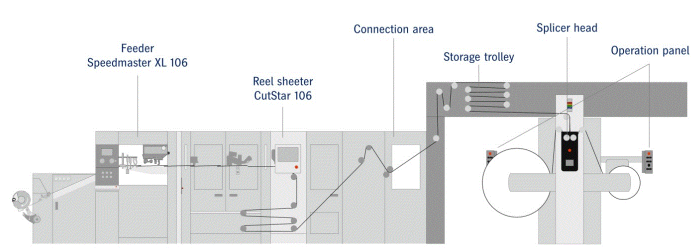 CutStar sheeter and Contiweb auto-splicer boost productivity and cut ...